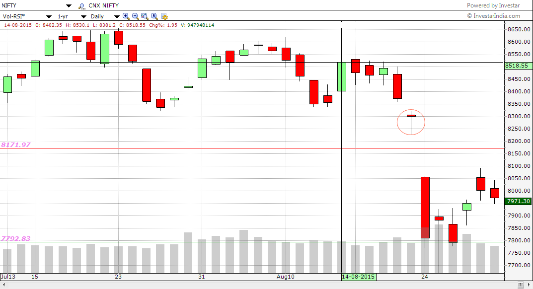Spinning Tops And Doji: The Candles Reflecting Indecision
