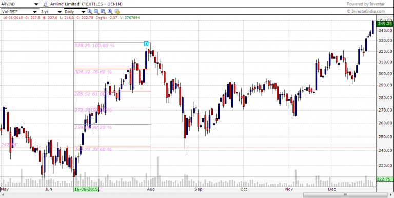 Why Fibonacci Series Matters In Technical Analysis