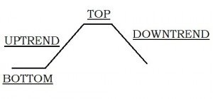 Dow Theory - Everything You Should Know About It