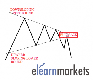 Identifying & Trading Symmetrical Triangle Pattern