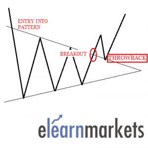 Identifying & Trading Symmetrical Triangle Pattern