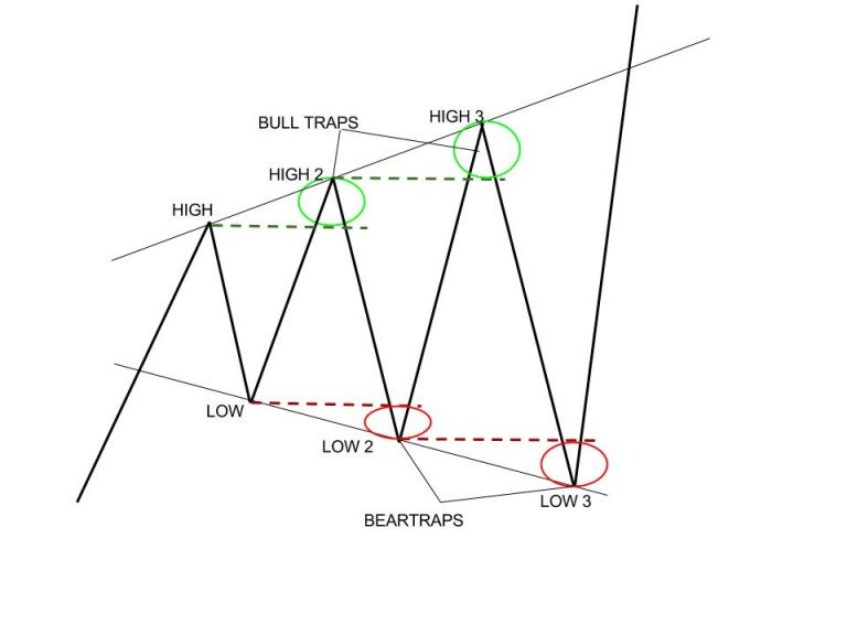 Broadening Triangle Pattern: A Powerful Tool For Technical Analysis