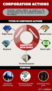 Know Everything About Corporate Actions - Types & Purpose