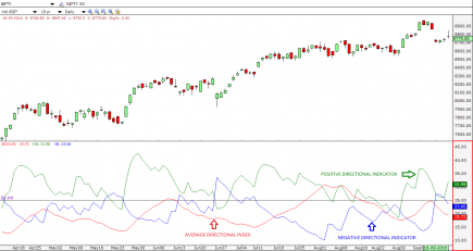 ADX Indicator - An Indicator For Measuring Trend Strength