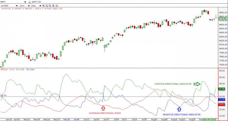 ADX Indicator - An Indicator For Measuring Trend Strength