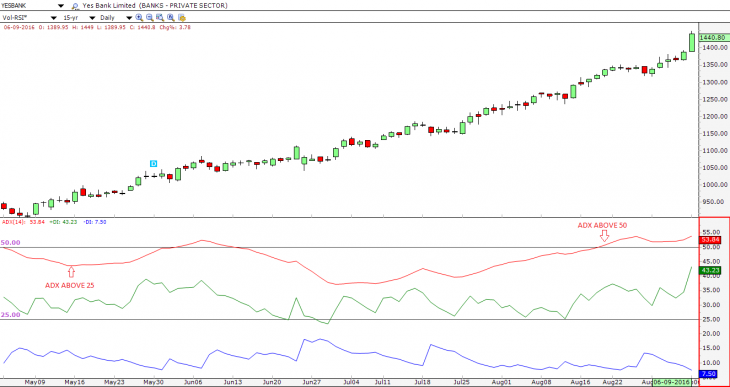 ADX Indicator - An Indicator For Measuring Trend Strength