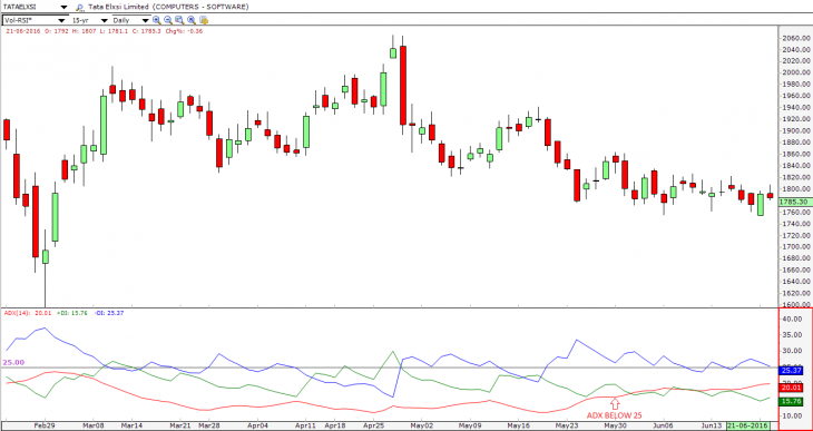 ADX Indicator - An Indicator For Measuring Trend Strength