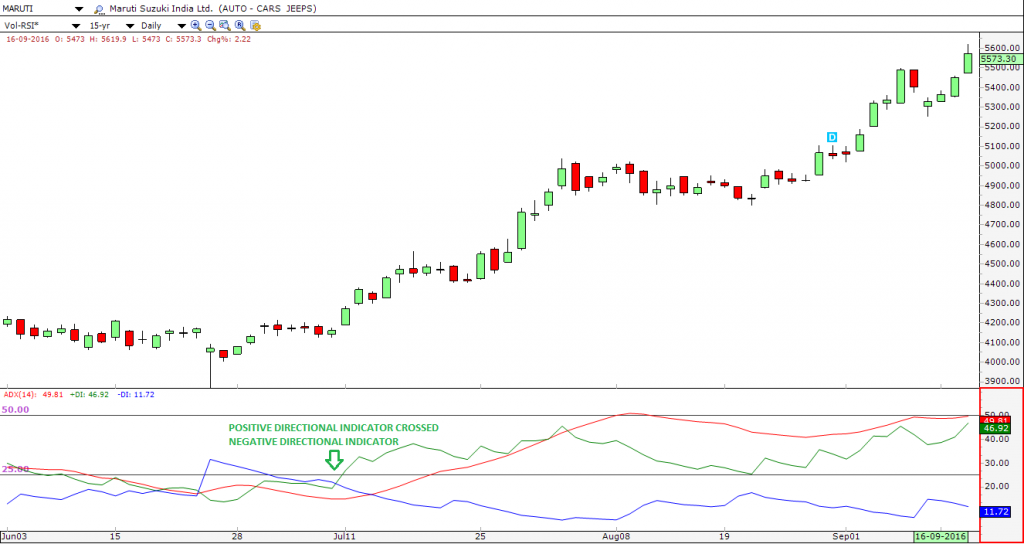 ADX Indicator - An Indicator For Measuring Trend Strength