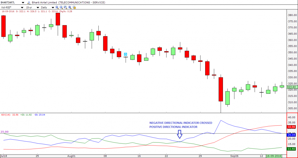 ADX Indicator - An Indicator For Measuring Trend Strength
