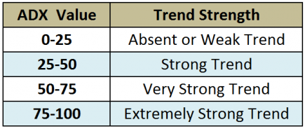ADX Indicator - An Indicator For Measuring Trend Strength