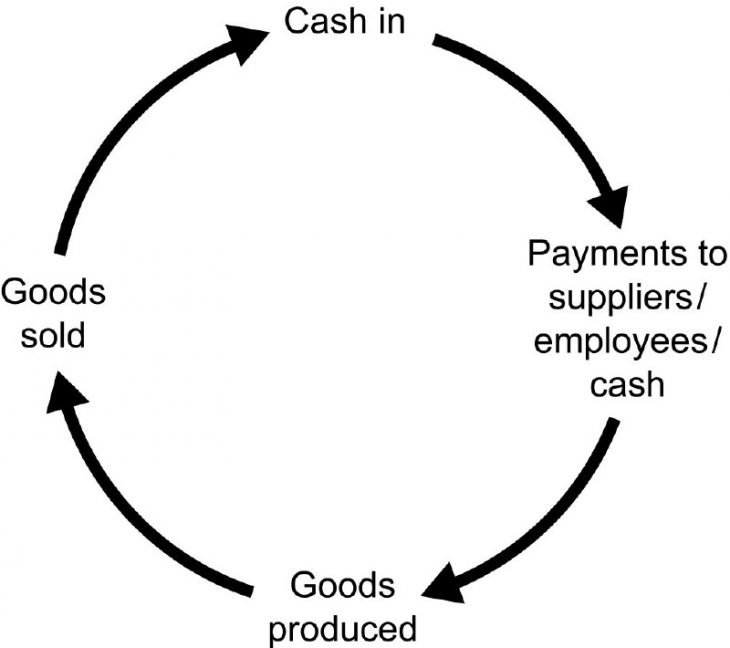 Cash Conversion Cycle - Know Why It Is Important