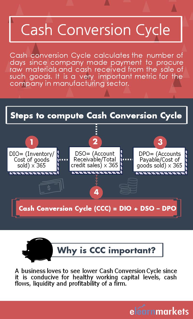 Cash Conversion Cycle - Know Why It Is Important