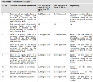 Stock Trading Fees -A Brief Analysis & Explanation
