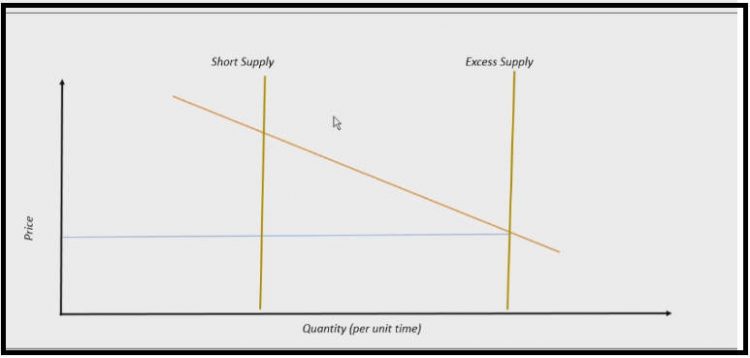 Demand And Supply - Understanding Its Relationship
