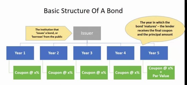 Relation Between Bond Price And Yield - Risk And Return
