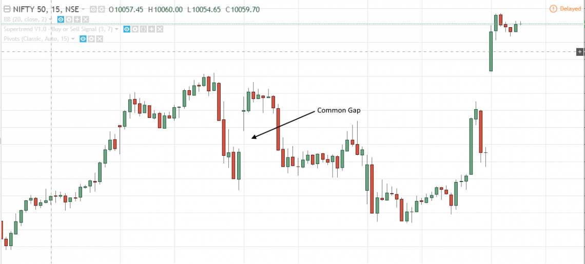 Gap Trading Strategies - Gap Theory In Technical Analysis