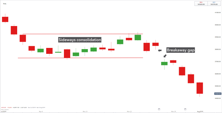 Gap Trading Strategies - Gap Theory In Technical Analysis