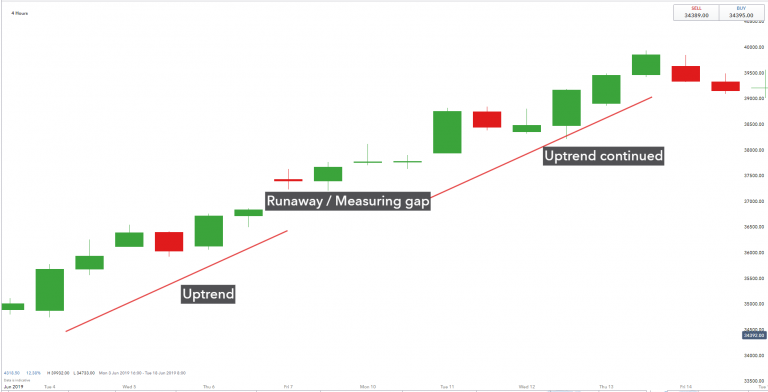 Gap Trading Strategies - Gap Theory In Technical Analysis
