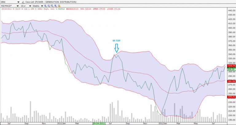 Bollinger Bands: Formula, Working And Trading Strategy