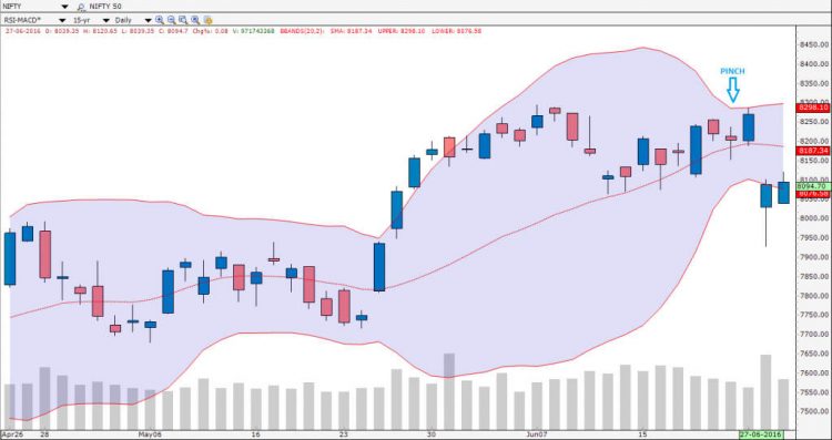 Bollinger Bands: Formula, Working And Trading Strategy