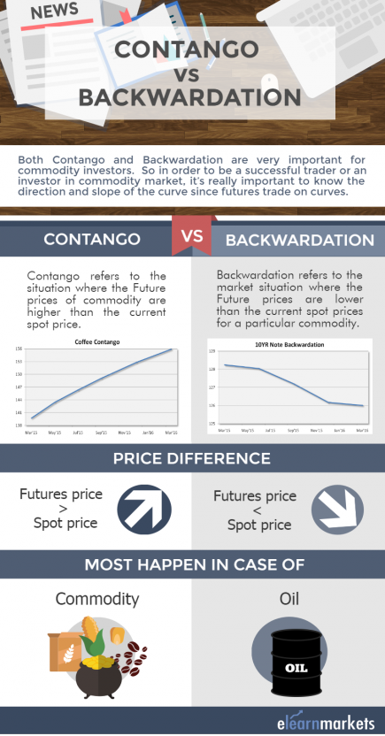 Contango Vs Backwardation - Identify Demand Supply Situation