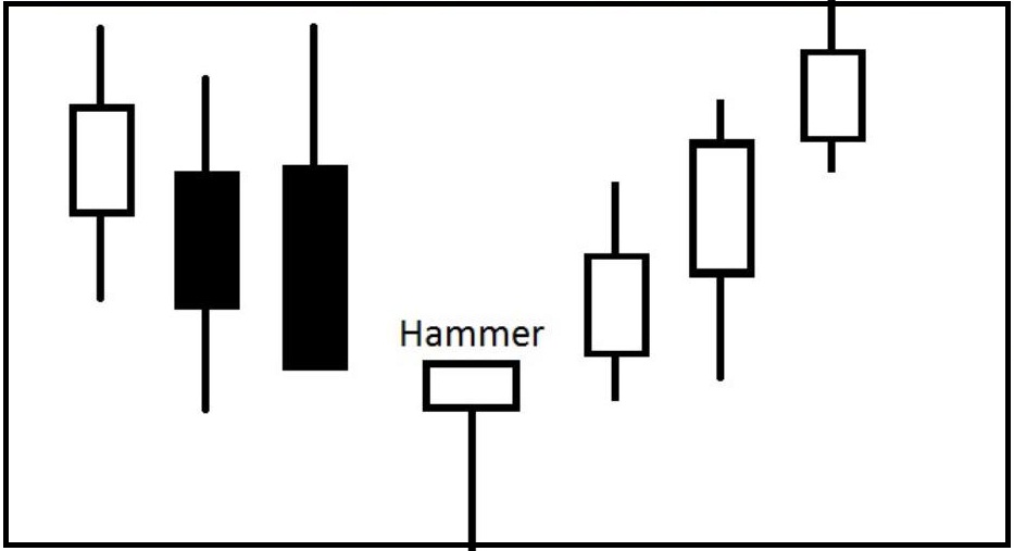 The Basic Guide Of Candlestick Patterns For Beginners