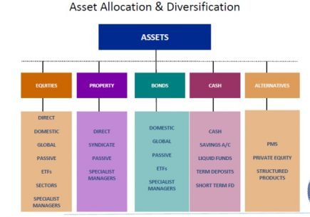 Asset Allocation - Definition, Types & Why It Is Required