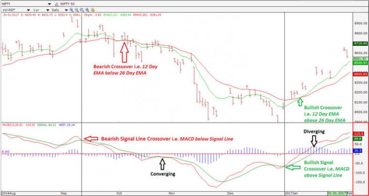 MACD Histogram: Crafting A Profitable Trading Strategy