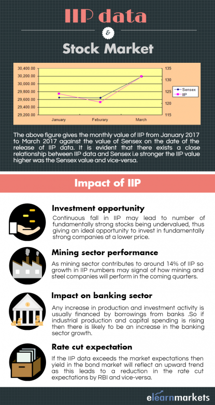 Detailed Understanding On Index Of Industrial Production
