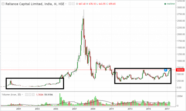 Stock Life Cycle - Different Phases & Identifying Position