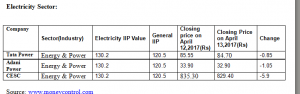 Detailed Understanding On Index Of Industrial Production