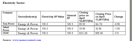 Detailed Understanding On Index Of Industrial Production