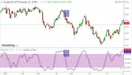 Stochastic Indicator: Fast And Slow Explained