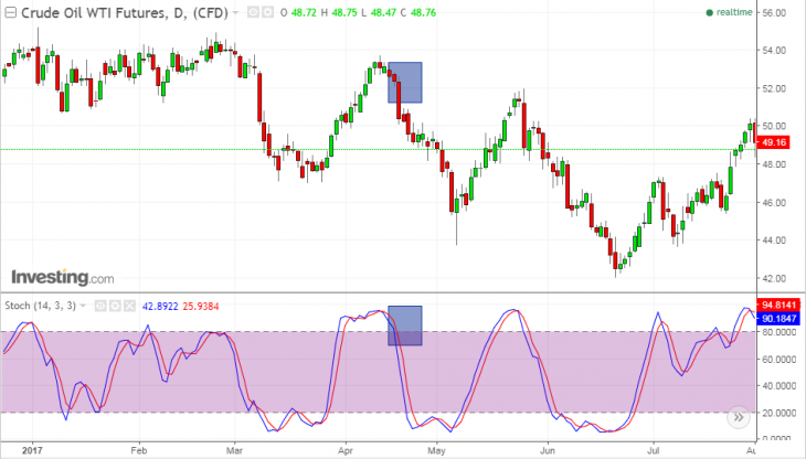 Stochastic Indicator: Fast And Slow Explained