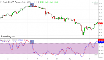 Stochastic Indicator: Fast And Slow Explained