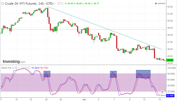 Stochastic Indicator: Fast And Slow Explained