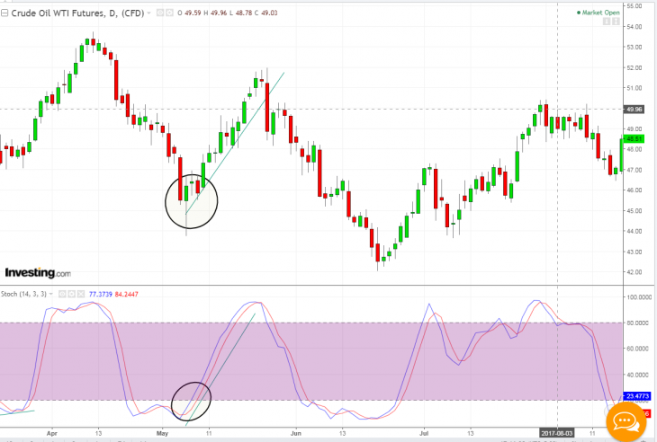 Stochastic Indicator: Fast And Slow Explained