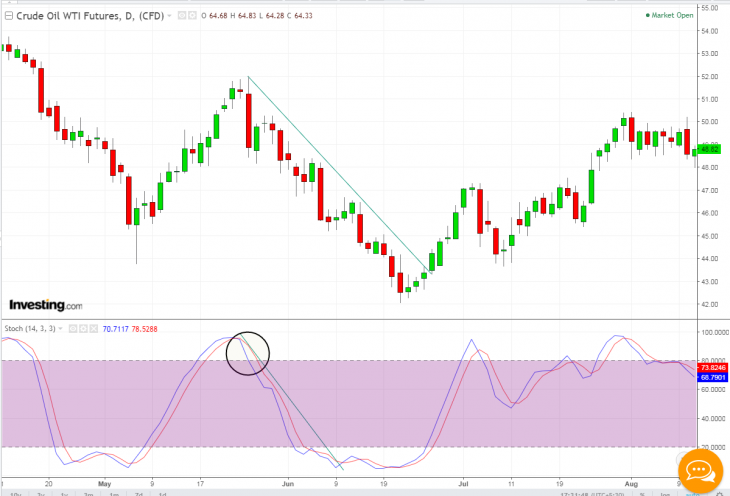 Stochastic Indicator: Fast And Slow Explained