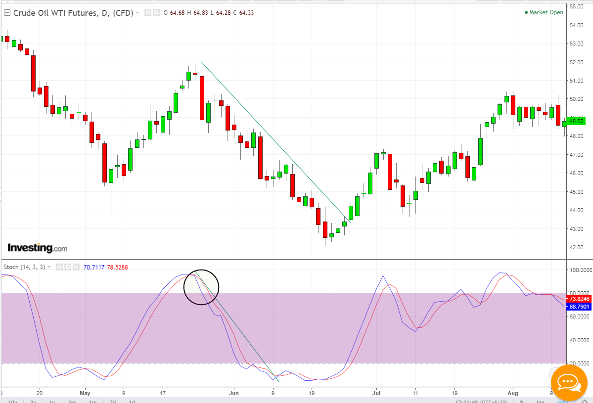 Stochastic Indicator: Fast And Slow Explained