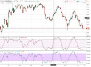 Stochastic Indicator: Fast And Slow Explained