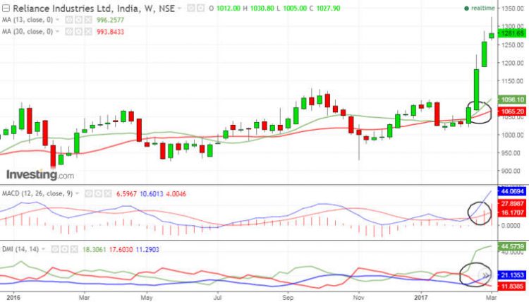The Triple Screen Trading System: Alexander Elder's Approach