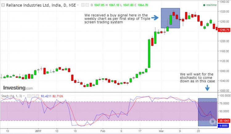 The Triple Screen Trading System: Alexander Elder's Approach