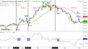 Learn To Trade With ROC Indicator