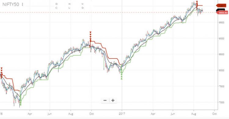 Supertrend Indicator: Formula, Best Settings And Strategies Supertrend Indicator: Formula, Best Settings And Strategies