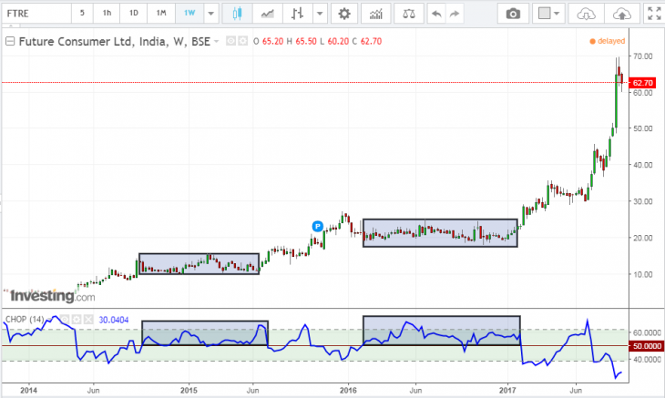 How To Trade Using Choppiness Index