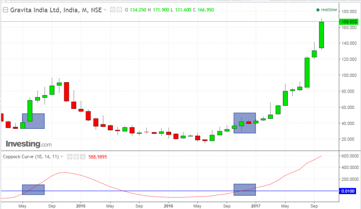 Identify Long-Term Trades With Coppock Curve