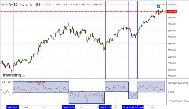What Is Force Index In Stock Trading?