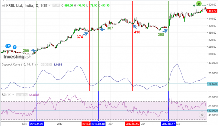 Identify Long-Term Trades With Coppock Curve