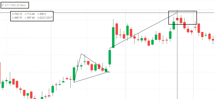 Key Chart Patterns To Profit In The Stock Market