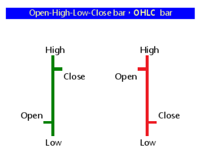 Bar Chart In Technical Analysis - Know Everything About It